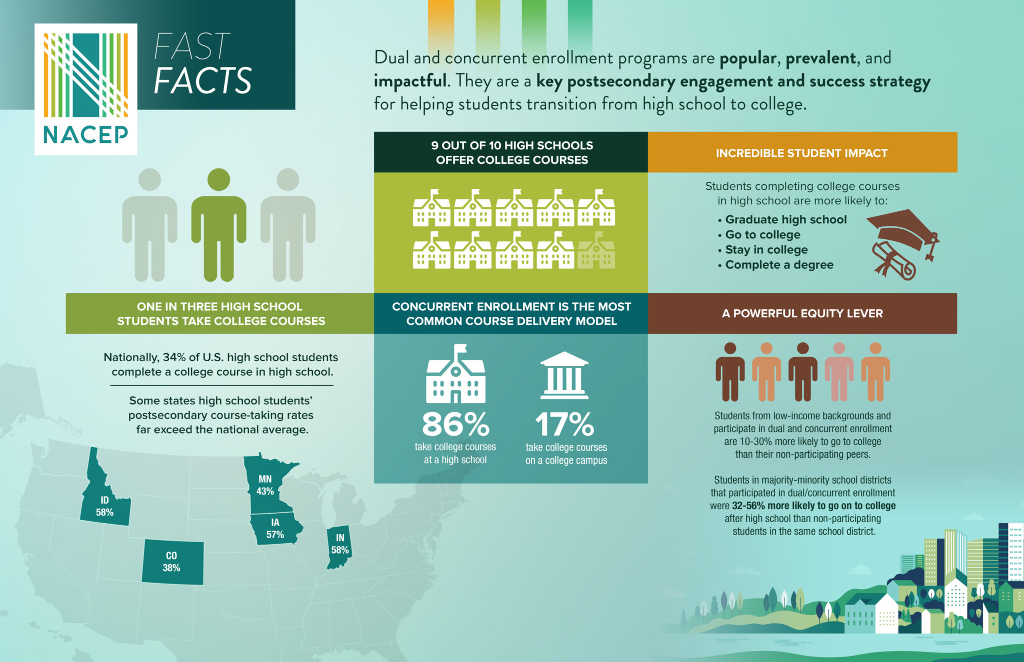 NACEP Fast Facts – National Alliance of Concurrent Enrollment Partnerships